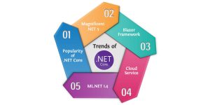 Top 5 Trends of .NET Core - DotNet Trends in 2020