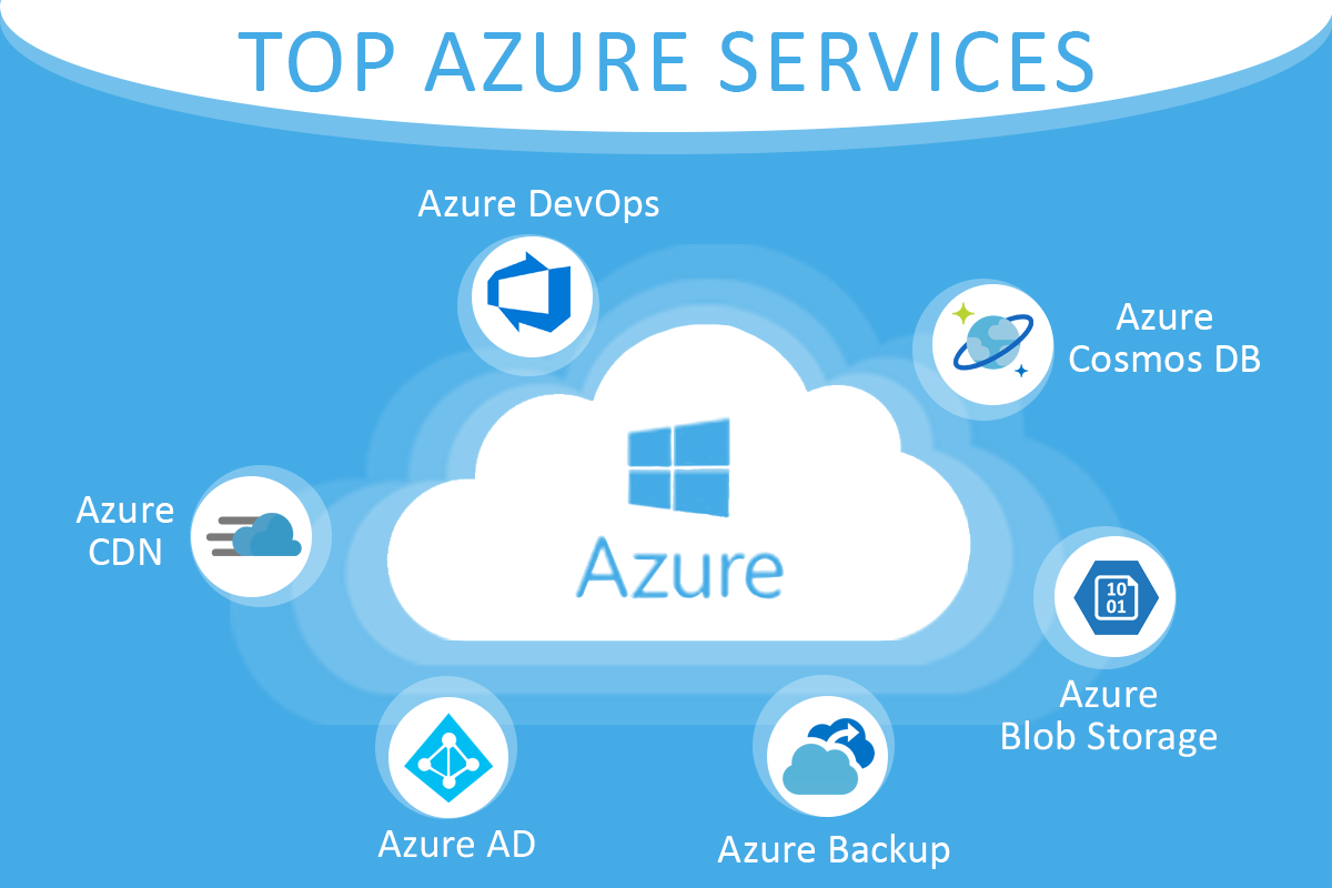 Top 10 Azure Services - Ansi ByteCode