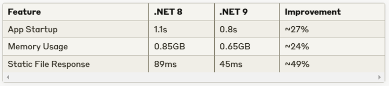 .NET 8 vs .NET 9: Evolution of the Modern .NET Stack - Ansi ByteCode LLP