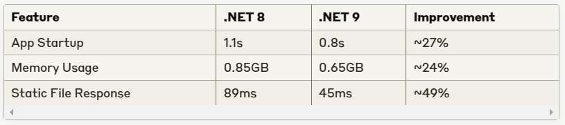 .NET 8 vs .NET 9: Evolution of the Modern .NET Stack - Ansi ByteCode LLP