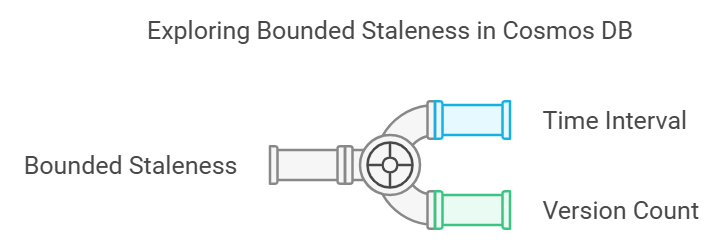 Consistency Levels in CosmosDB - Ansi ByteCode LLP