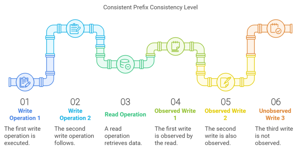 Consistency Levels in CosmosDB - Ansi ByteCode LLP