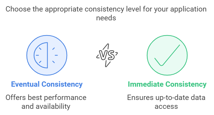 Consistency Levels in CosmosDB - Ansi ByteCode LLP
