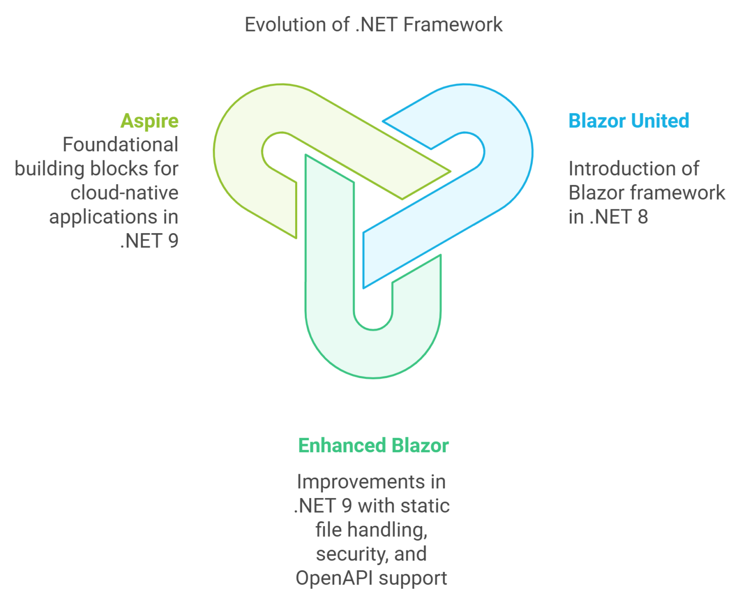 .NET 8 vs .NET 9: Evolution of the Modern .NET Stack - Ansi ByteCode LLP