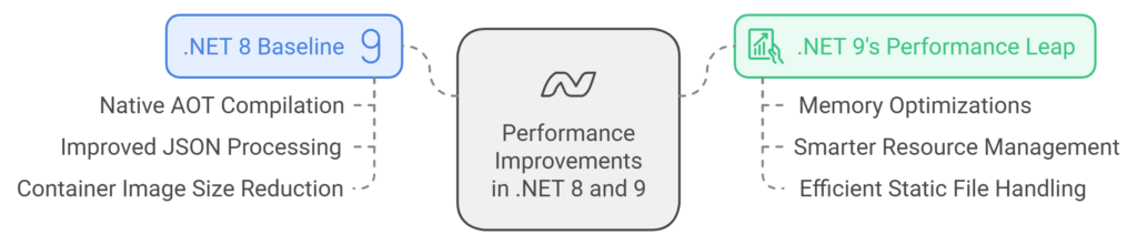 .NET 8 vs .NET 9: Evolution of the Modern .NET Stack - Ansi ByteCode LLP