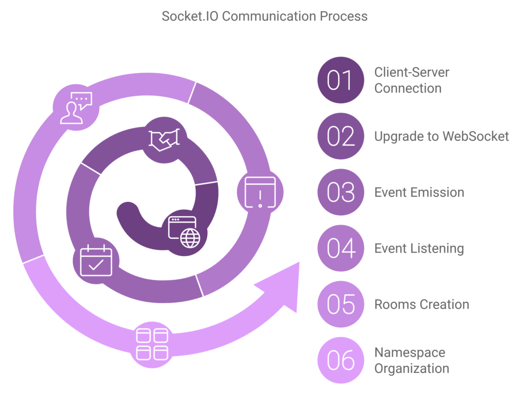 Socket.IO: Building Block of Real-Time Applications - Ansi ByteCode LLP
