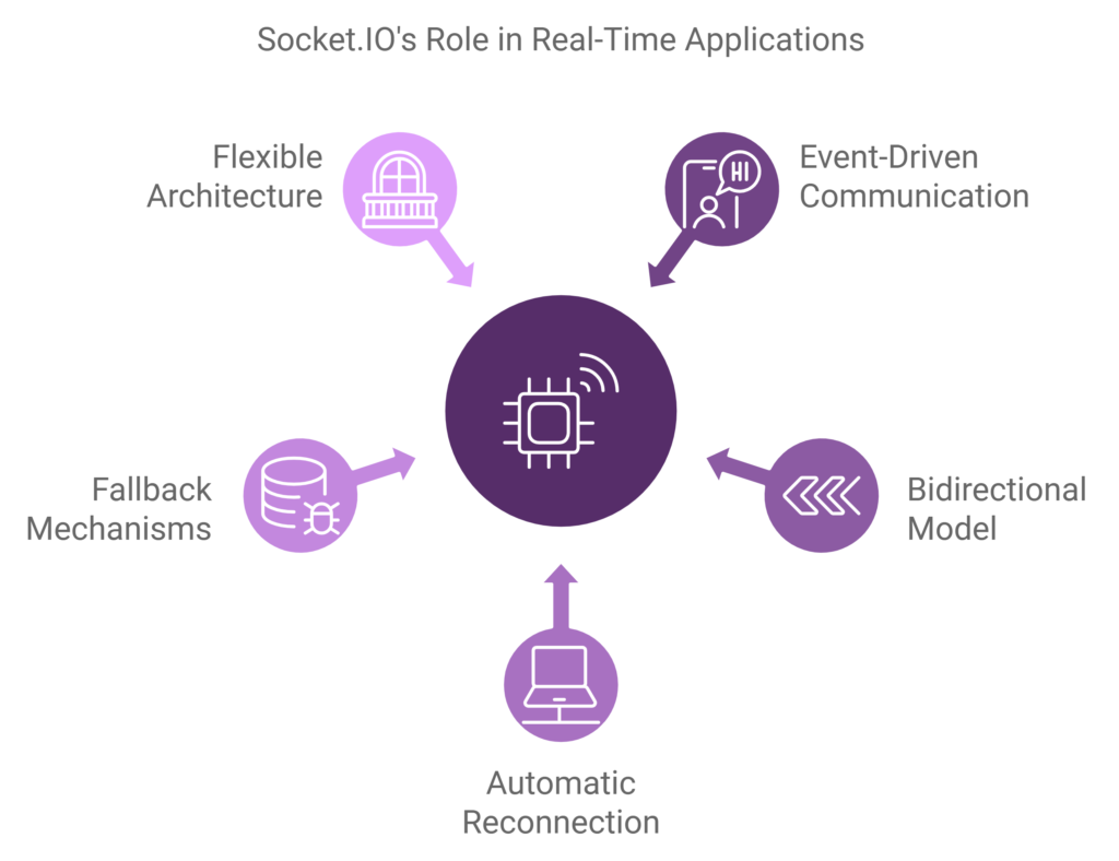 Socket.IO: Building Block of Real-Time Applications - Ansi ByteCode LLP