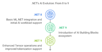 .NET 8 vs .NET 9: Evolution of the Modern .NET Stack - Ansi ByteCode LLP